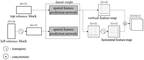 Sensors Free Full Text Intra Prediction Method For Depth Video Coding By Block Clustering