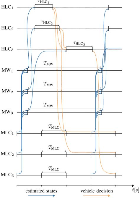 the workflow of hybrid computations for three vehicles the