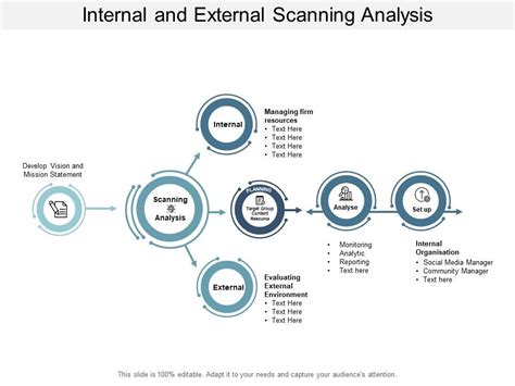 Internal And External Scanning Analysis Ppt Powerpoint Presentation