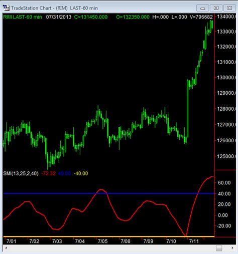 Stochastic Momentum Indicator Николай Солабуто