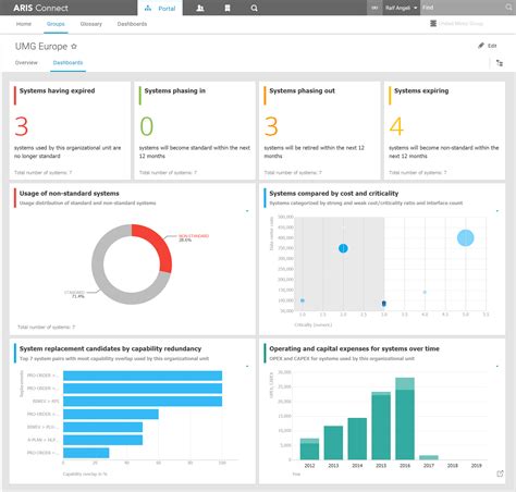 Aris Aware Dashboards For Enterprise Architecture Management Aris Bpm Community
