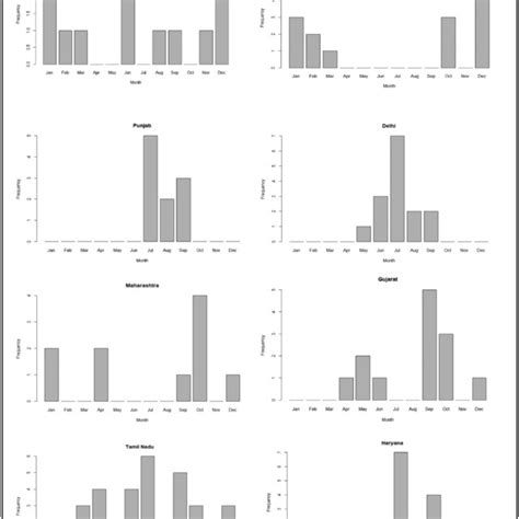 Bar Chart Of The Monthly Frequency Of Occurrence Of Cluster Maxima Download Scientific Diagram