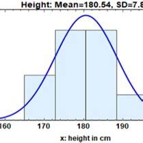 A Probability Density Function And B Histogram For The Height Of The Download Scientific