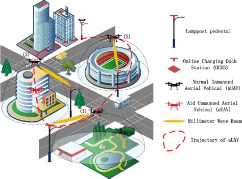 Figure 1 From Uav Aided Edge Fog Computing In Smart Iot Community For Social Augmented Reality