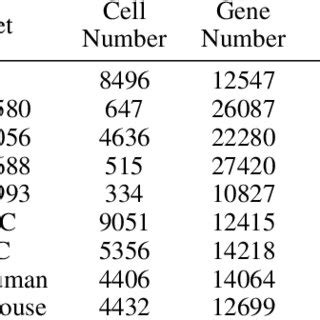 Descriptions of Single-Cell RNA-Seq Datasets. | Download Scientific Diagram