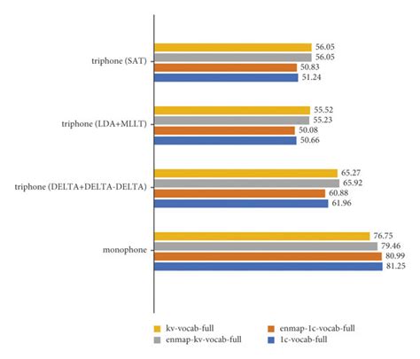 The Wer Comparison For Different Gmm Hmm Models Using 46 550 Validated