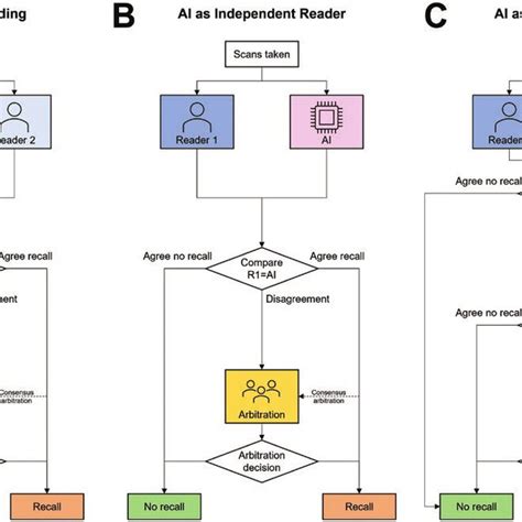 Diagrams Illustrating The Three Workflows Compared In This Study A