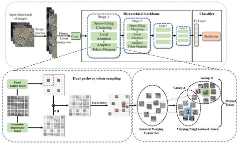atmformer an adaptive token merging vision transformer for remote sensing image scene