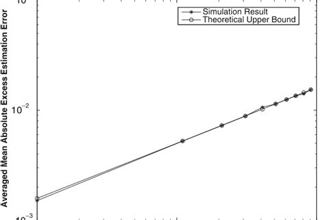 Long Term Average Of Mean Squared Excess Estimation Error N 4