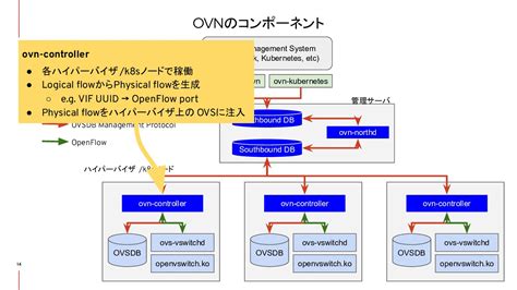 Ovn Kubernetes Introduction Ja 2023 01 27 Pdf Speaker Deck