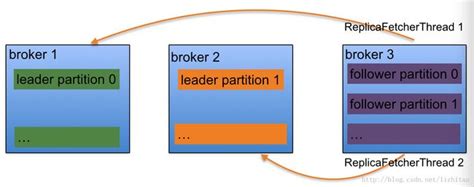 Apache Kafka中follower如何从leader Fetch消息kafka Leader Fetch Csdn博客