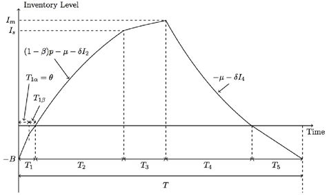 Figure 1 From An Modified Epq Model With Deteriorating Production System And Deteriorating
