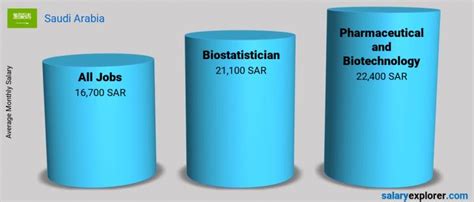 Biostatistician Average Salary In Saudi Arabia 2023 The Complete Guide