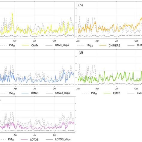 Time Series With Daily Mean Pm 25 Concentrations In 2015 Averaged For Download Scientific
