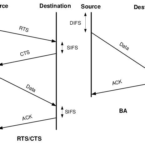 BA And RTS CTS Methods Handshake 3 IEEE 802 11 MAC PROTOCOL Download Scientific Diagram