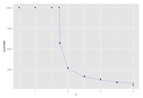 Curve Fitting To Empirical Data In R Stack Overflow