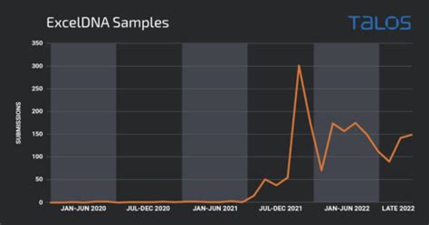 Cisco Talos Report Threat Actors Use Known Excel Vulnerability