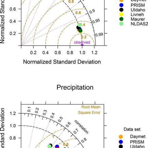 Taylor Diagram Showing The Ability Of Gridded Data Sets To Represent