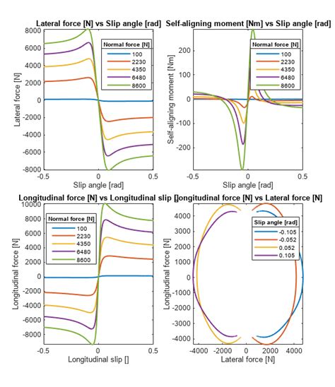 Plot Tire Model Response For Visual Inspection
