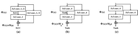 Comparisons On Different Structures Of Residual Blocks The Digits In Download Scientific