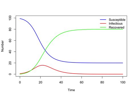 Modern Techniques In Modelling 04 Ordinary Differential Equations