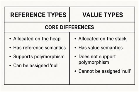 Choosing Between Classes Records And Structs In C Bigo Architecture