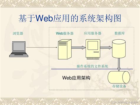 Linux Shell Web Csdn