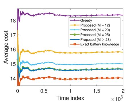 performance of the proposed pomdp based algorithm over time for single