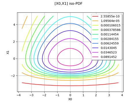 Create And Draw Multivariate Distributions Openturns Documentation