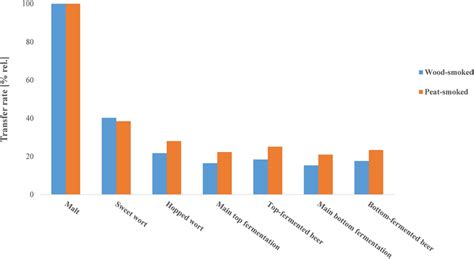 Composition Of Volatile Phenol Transfer Rates During Beer Production Download Scientific Diagram