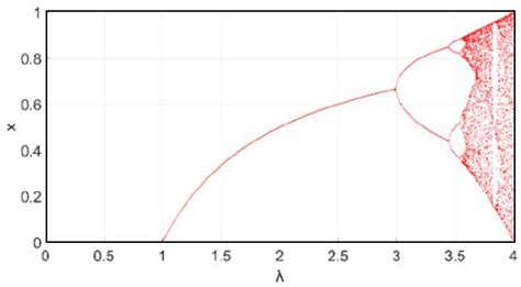 Bifurcation Diagrams Of Logistic Map Download Scientific Diagram