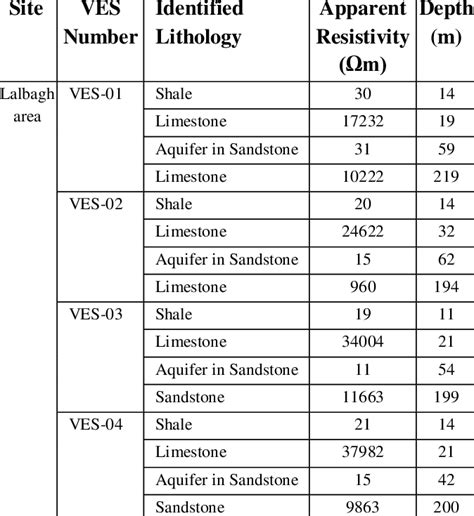 The Interpretation Of Subsurface Layers Their Depths And Resistivity Download Scientific