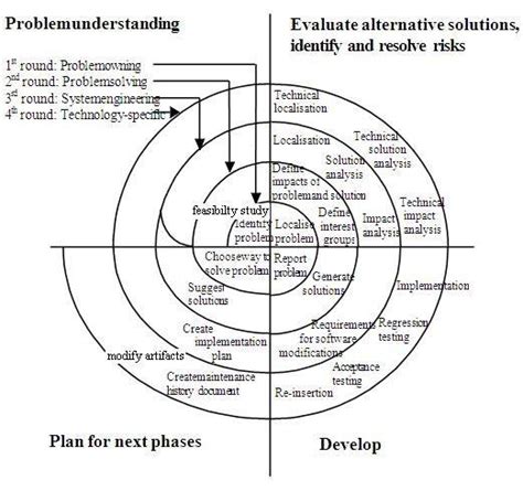 The Spiral Model For Software Change Management Download Scientific Diagram