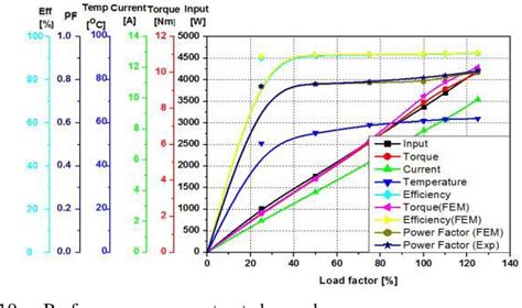 Figure 10 From Optimal Rotor Shape Design Of Lspm With Efficiency And Power Factor Improvement
