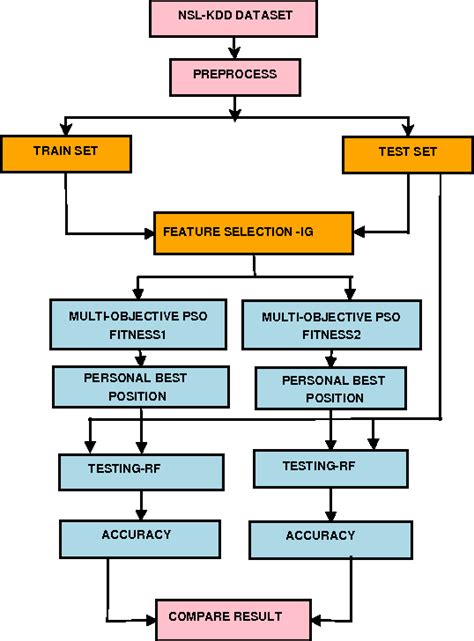 Figure 1 From Multi Objective Functions In Particle Swarm Optimization