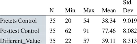 Descriptive Statistics Of Control Class Download Scientific Diagram