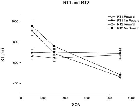 Mean Rt 1 And Rt 2 As A Function Of Soa And Reward For Experiment 1