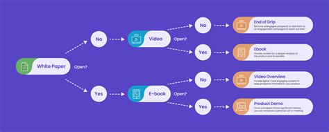 Navigating Retail Success Why Drip Campaigns Are Essential For Your