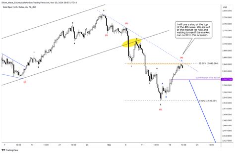 Fx Idc Xauusd Chart Image By Elliott Wave Count — Tradingview