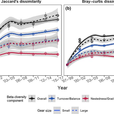 Temporal Beta Diversity Over Twenty‐one Years Compared To Time Zero