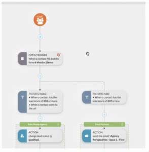 Automate Your Marketing With Visual Workflow Builders The Munro Agency