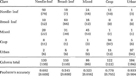 Cross Tabulation For The Land Cover Classification Derived From The F