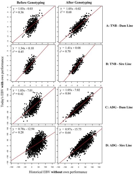 Todays Estimated Breeding Value Ebv Versus Historical Ebv For Total
