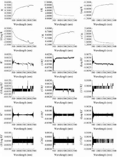 Spectral Curves Of Different Preprocessing Mathematical Algorithms Download Scientific Diagram