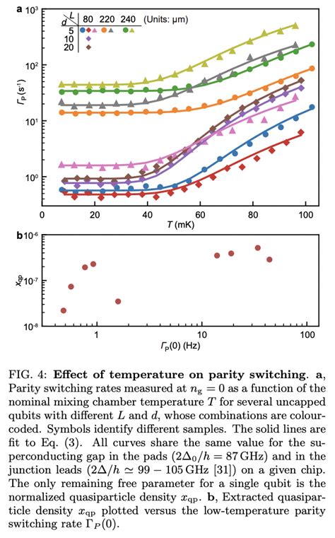 Engineering Superconducting Qubits To Reduce Quasiparticles And Charge Noise Issue
