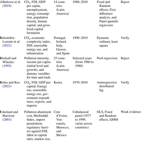 Summary Of Papers Analyzing The Pollution And Haven Hypothesis Source Download Scientific