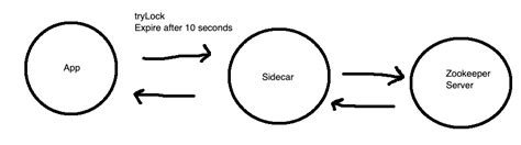 Proposal Distributed Lock API Design Issue 3549 Dapr Dapr GitHub
