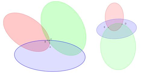 Geometry How To Determine Whether Three Ellipses Have At Least One Common Intersection Point