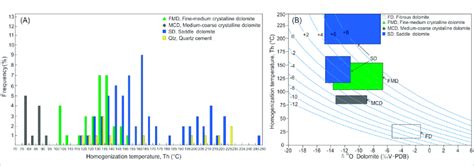 A Homogenization Temperature Th Distribution Of Fluid Inclusions