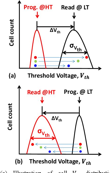 Figure 1 From Cross Temperature Reliability Of 3d Nand Cell To Cell
